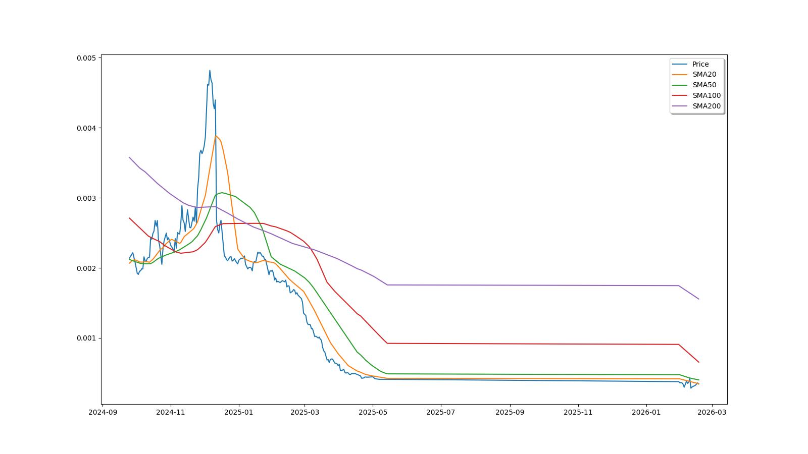 MASS Simple Moving Averages