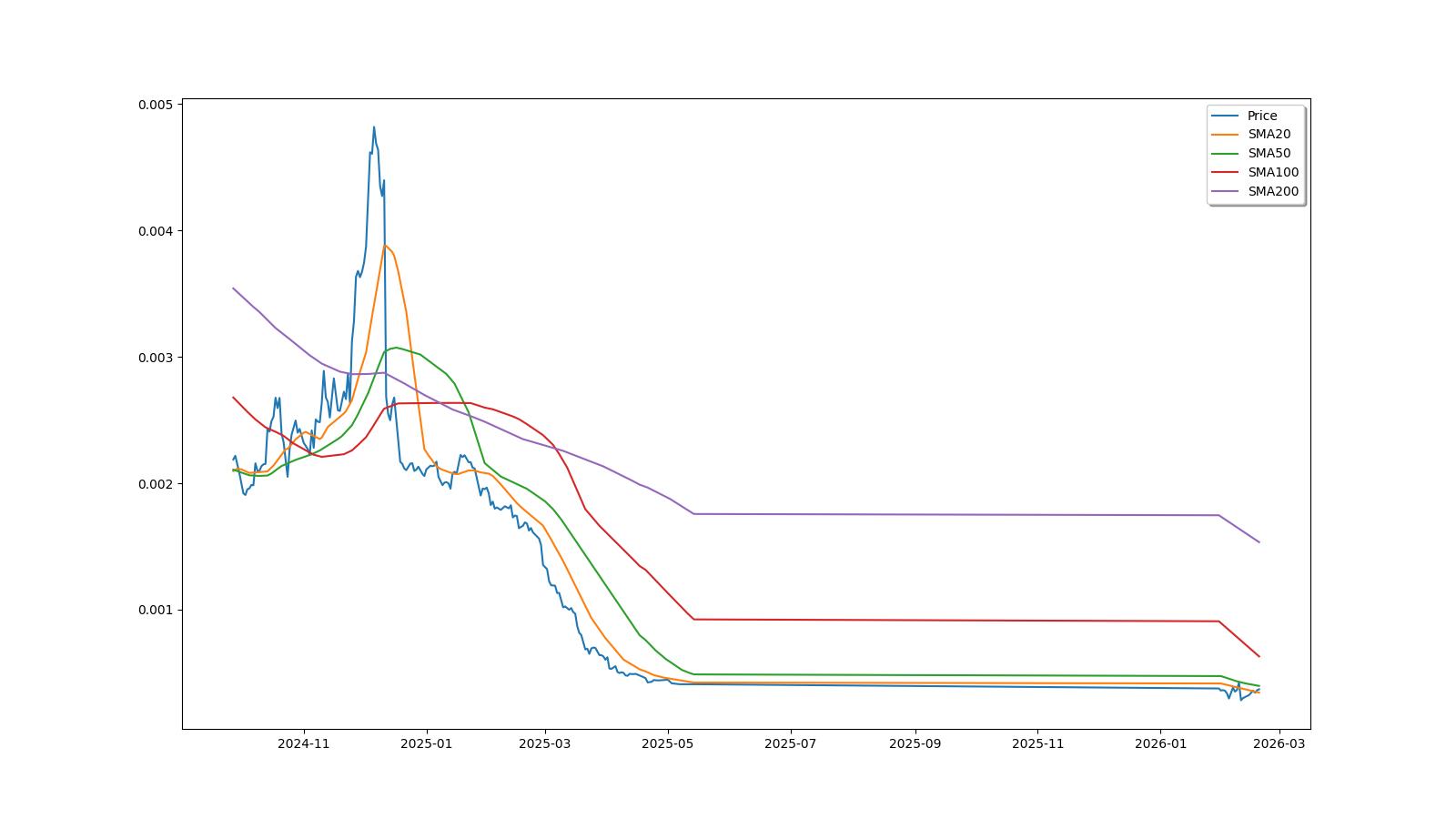 MASS Simple Moving Averages