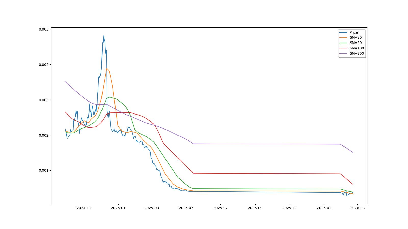 MASS Simple Moving Averages