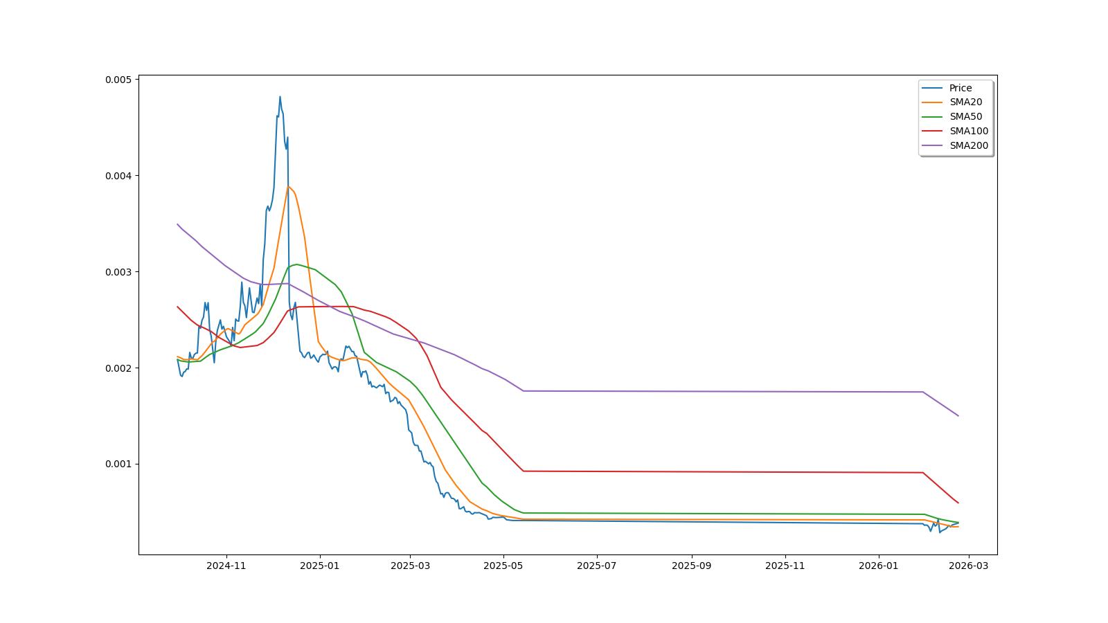 MASS Simple Moving Averages