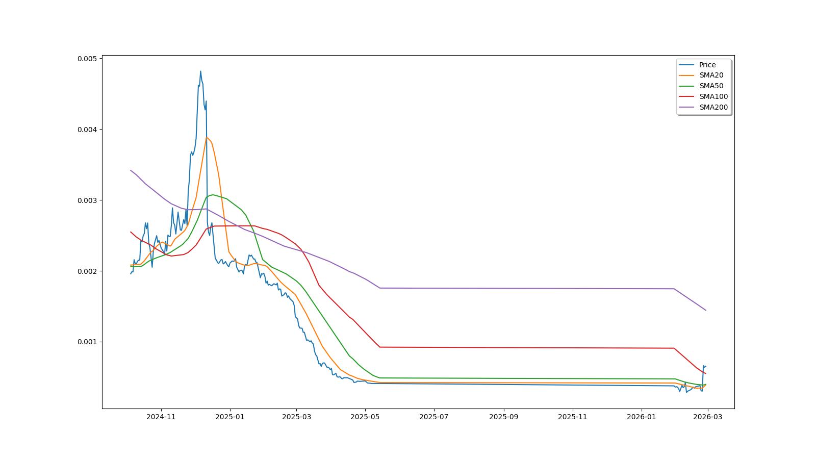 MASS Simple Moving Averages