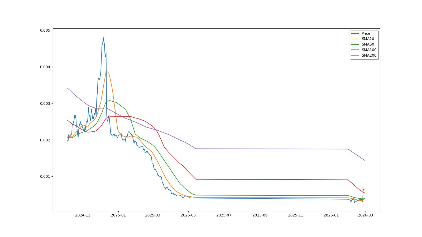 MASS Simple Moving Averages