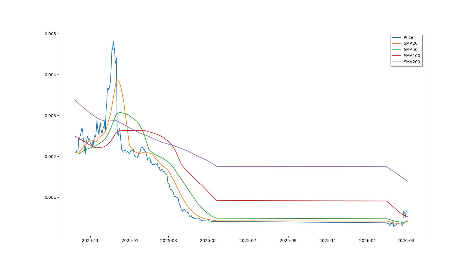 MASS Simple Moving Averages