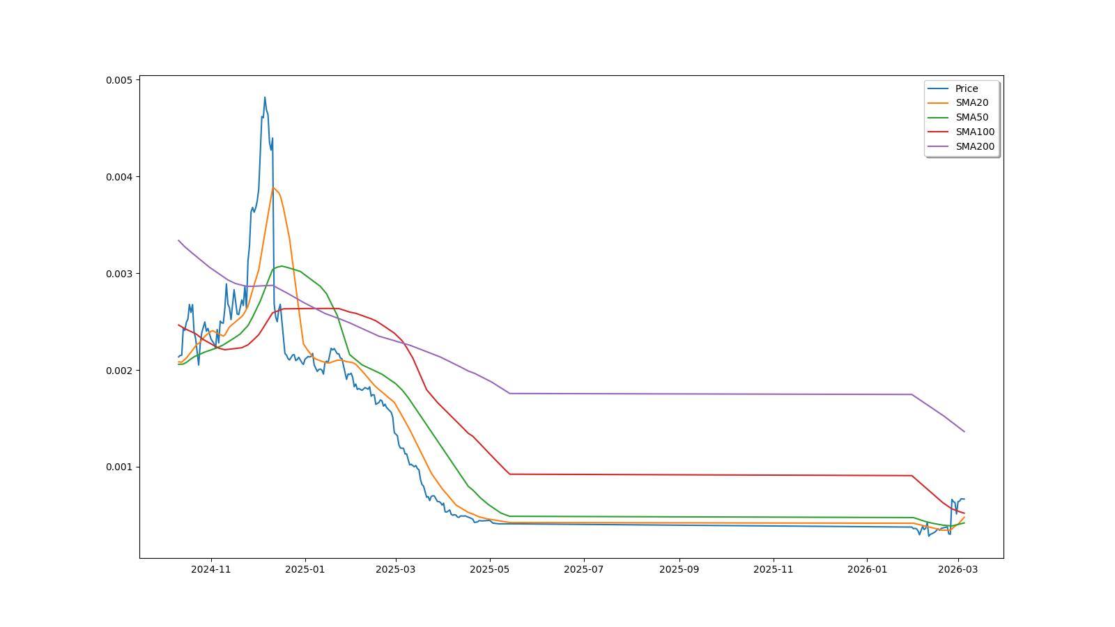 MASS Simple Moving Averages