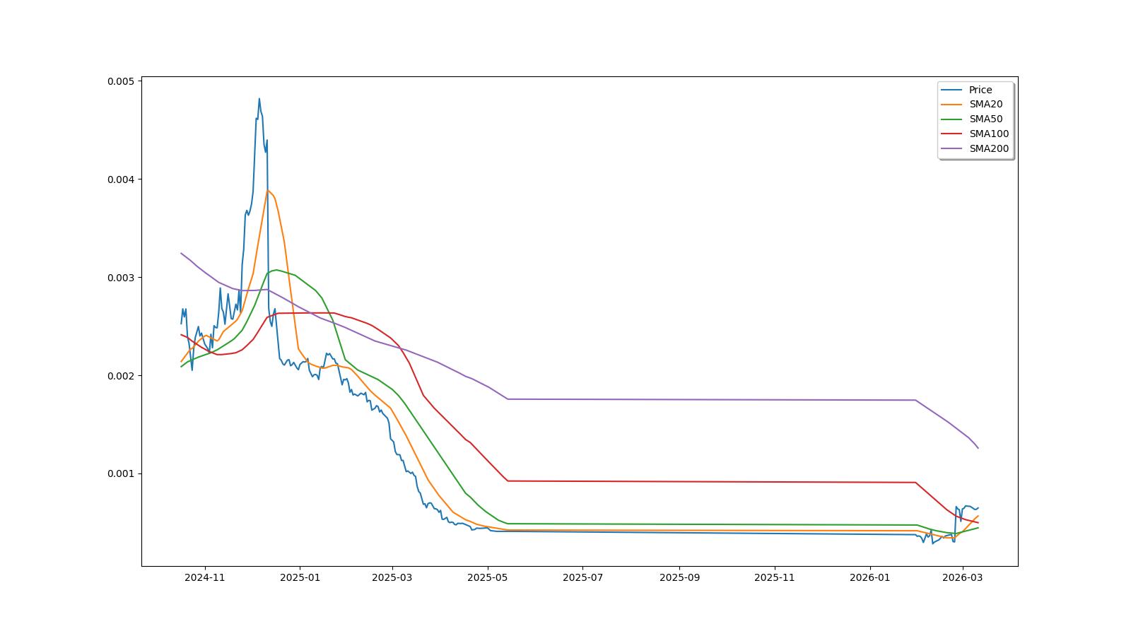 MASS Simple Moving Averages