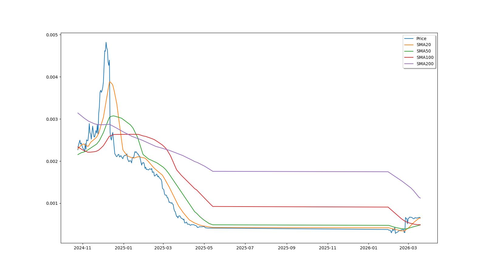 MASS Simple Moving Averages