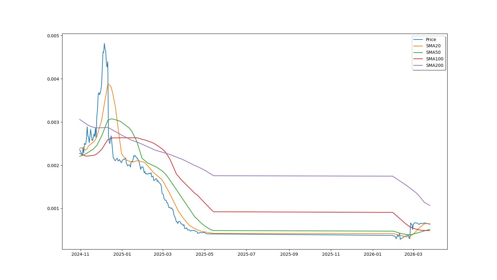 MASS Simple Moving Averages