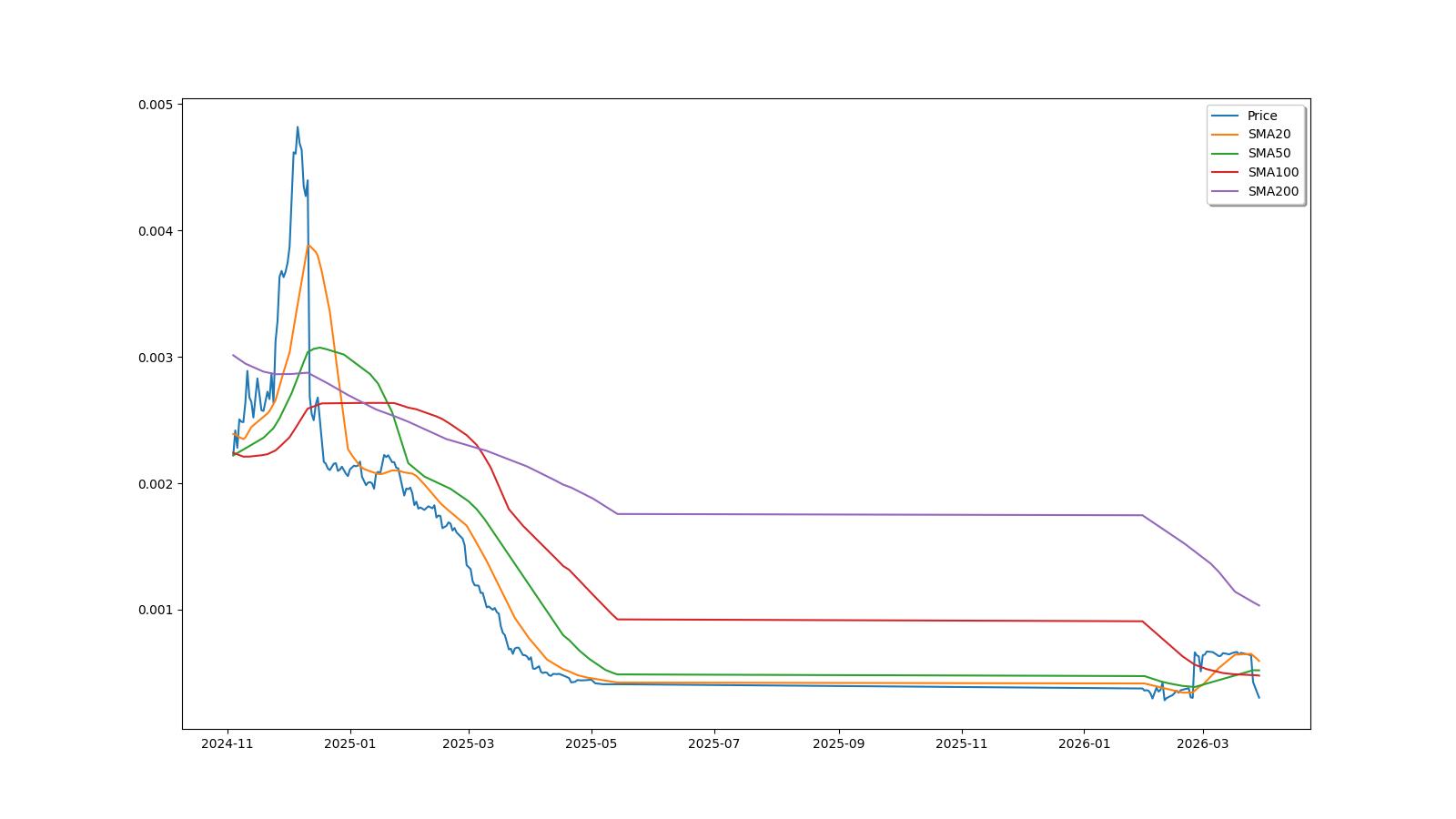 MASS Simple Moving Averages
