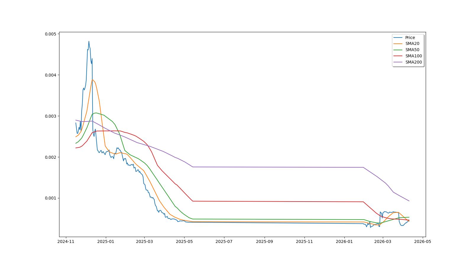 MASS Simple Moving Averages