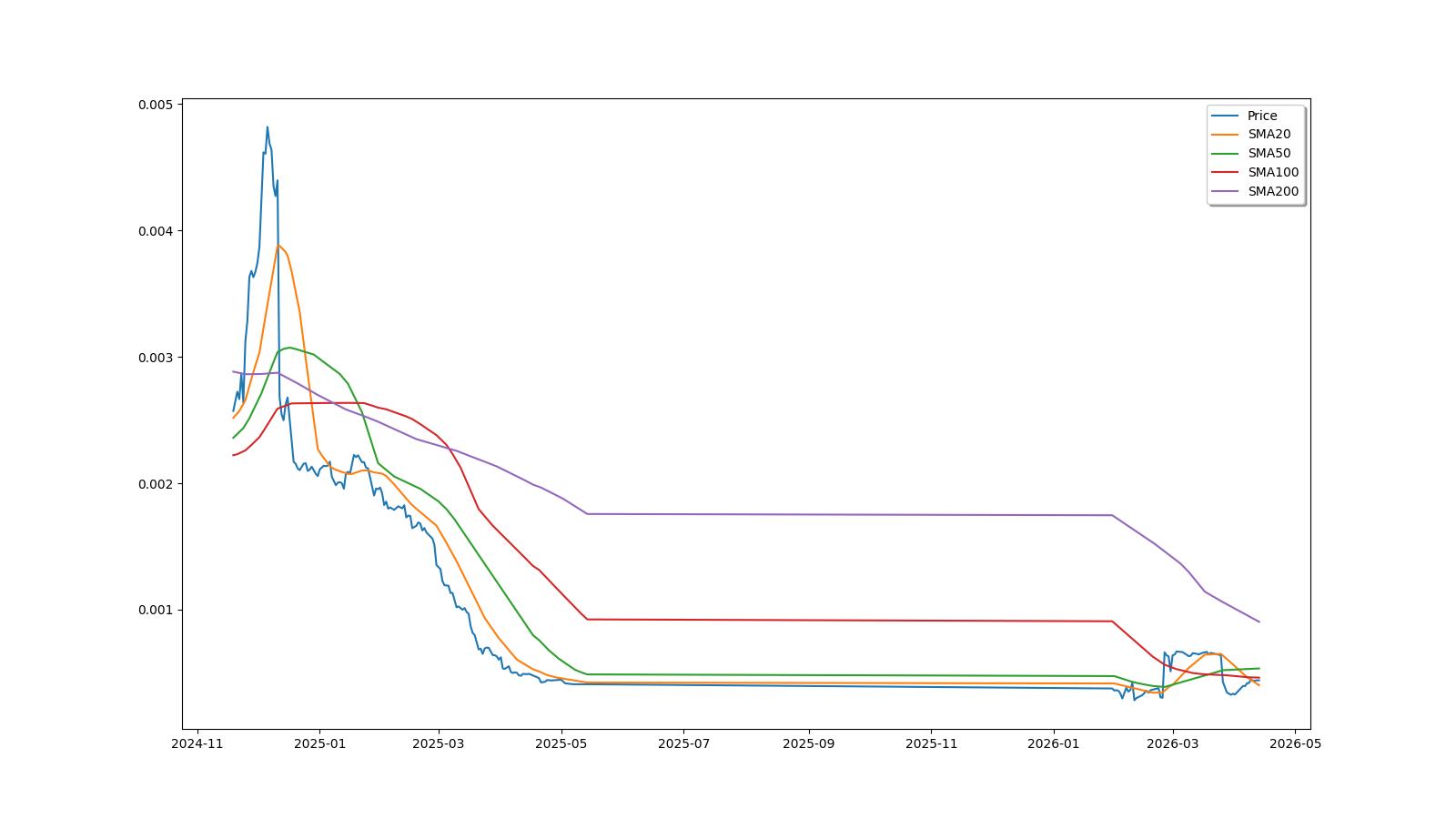 MASS Simple Moving Averages