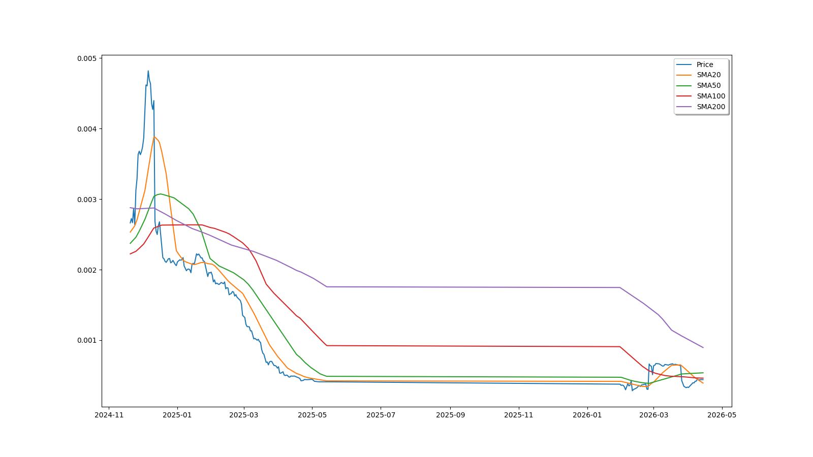 MASS Simple Moving Averages