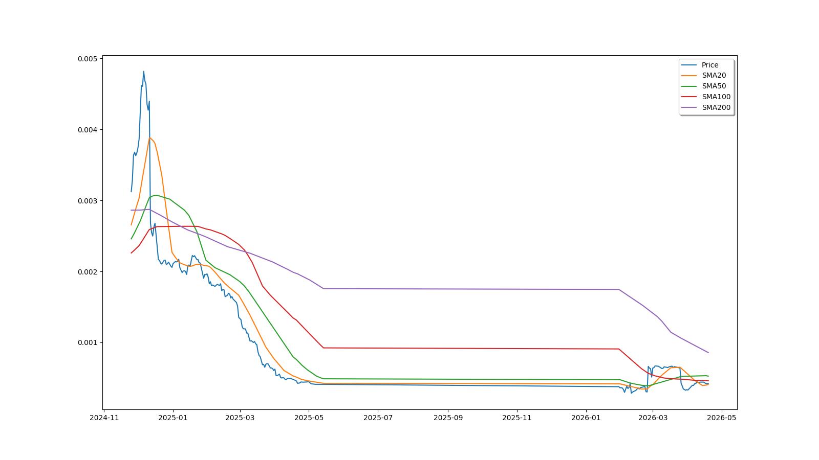 MASS Simple Moving Averages