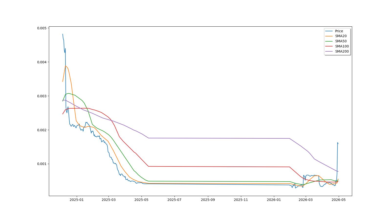 MASS Simple Moving Averages