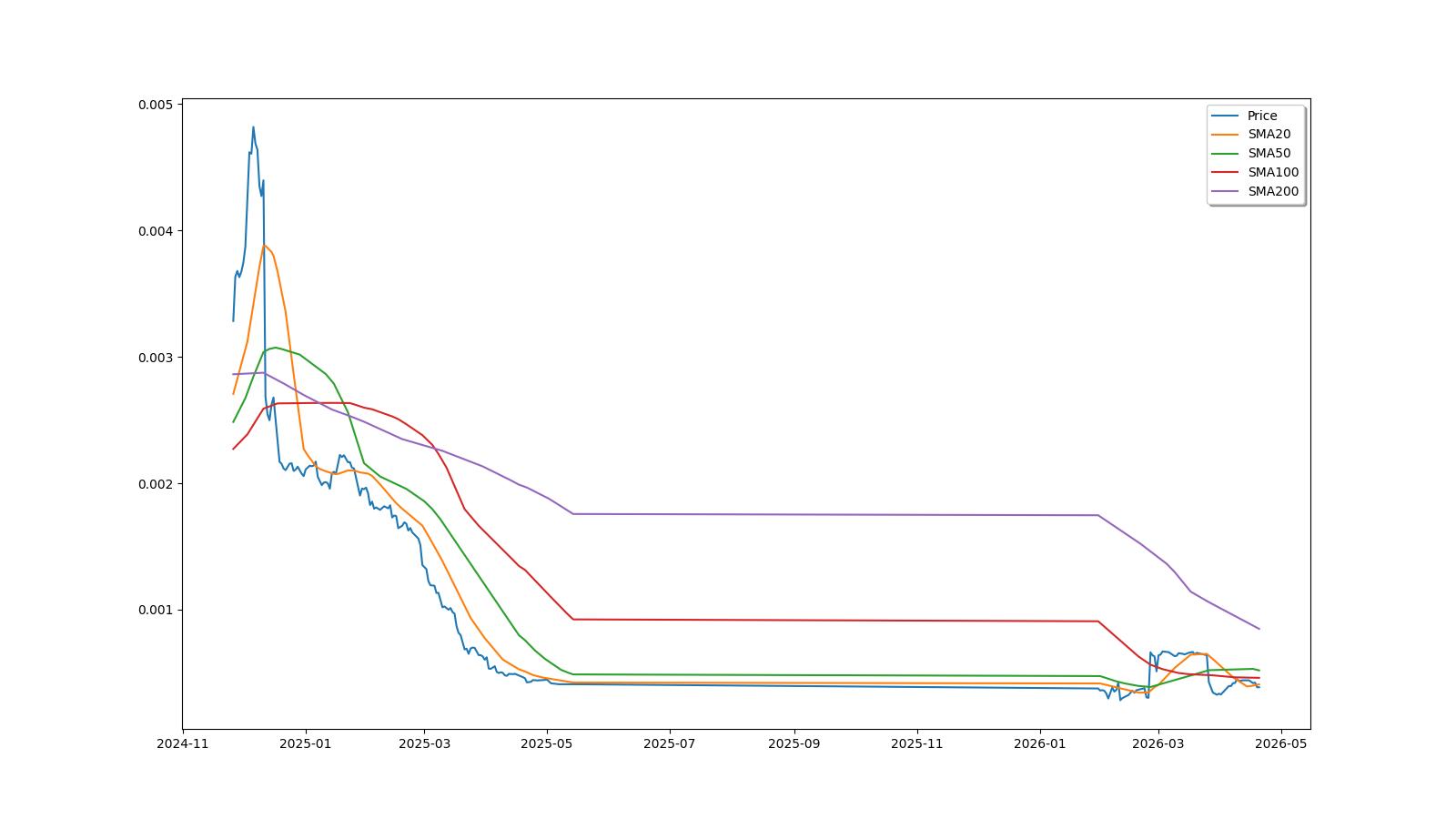 MASS Simple Moving Averages