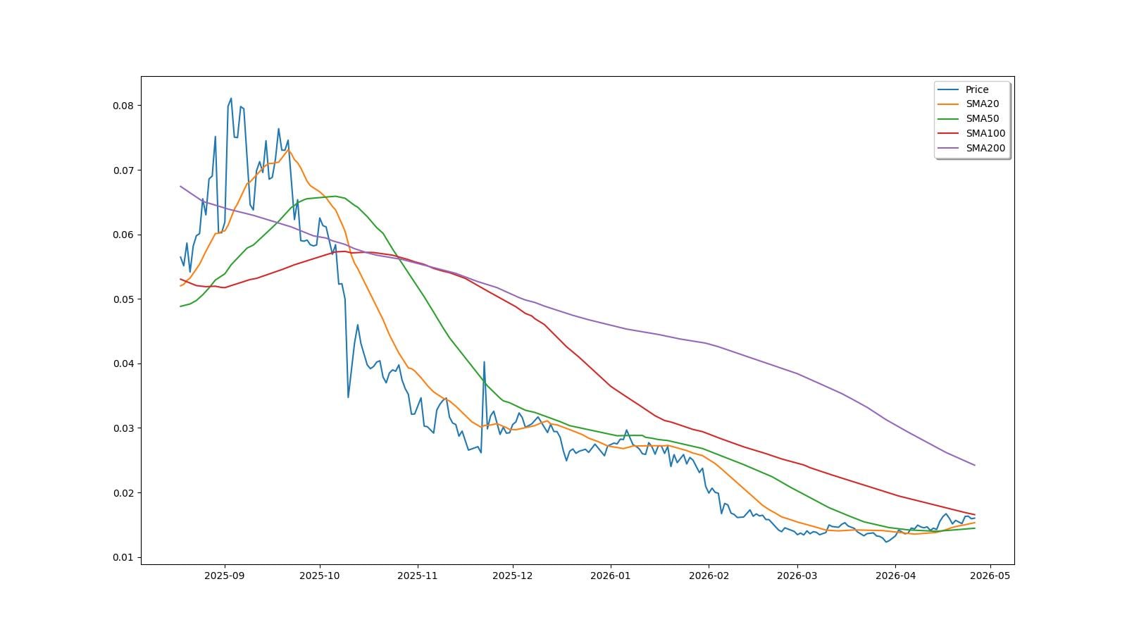 Massive Protocol Simple Moving Averages