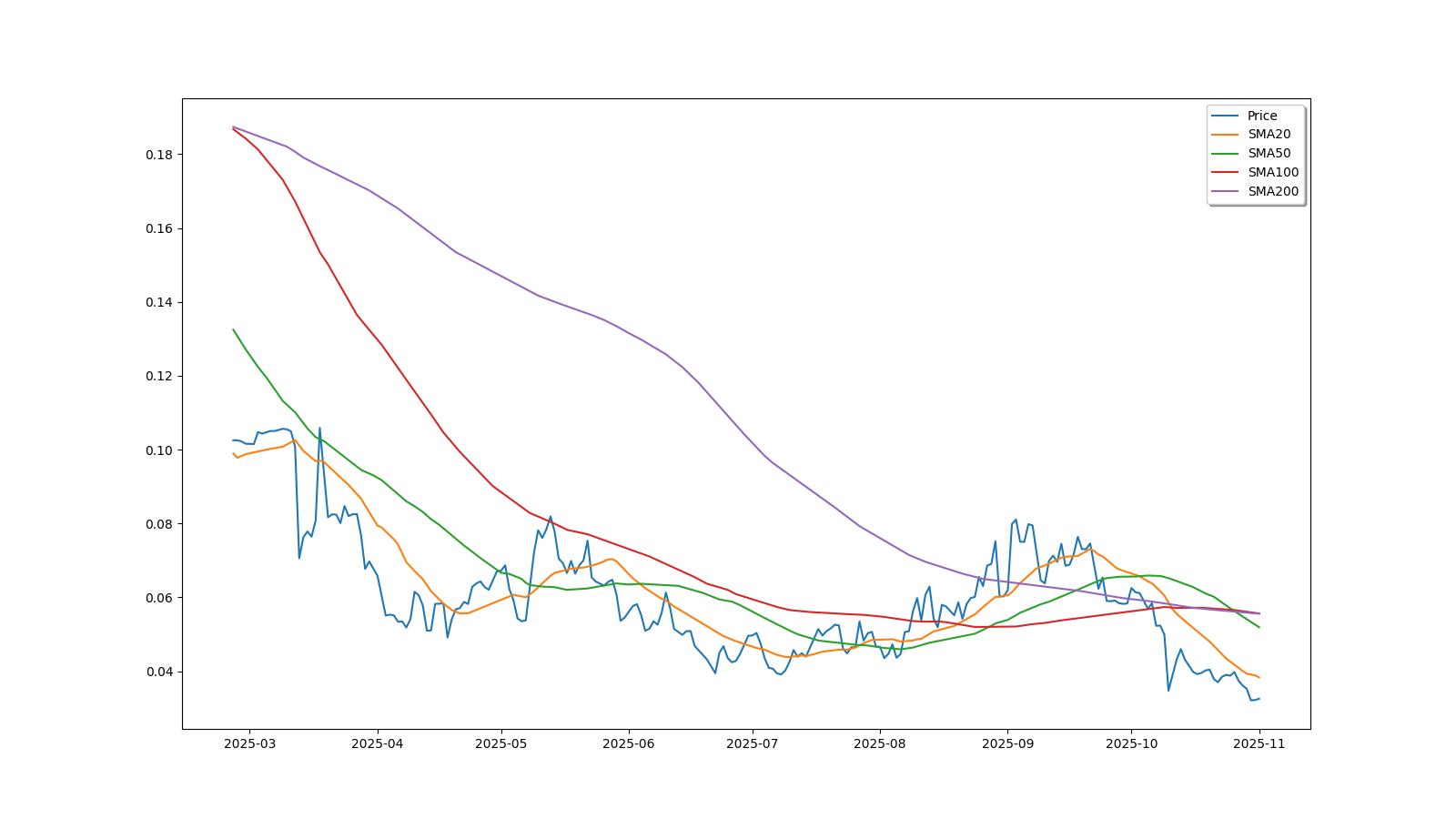 Massive Protocol Simple Moving Averages