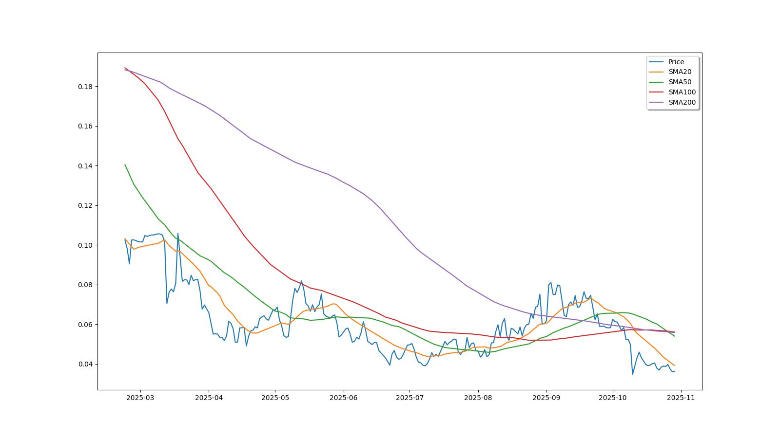 Massive Protocol Simple Moving Averages