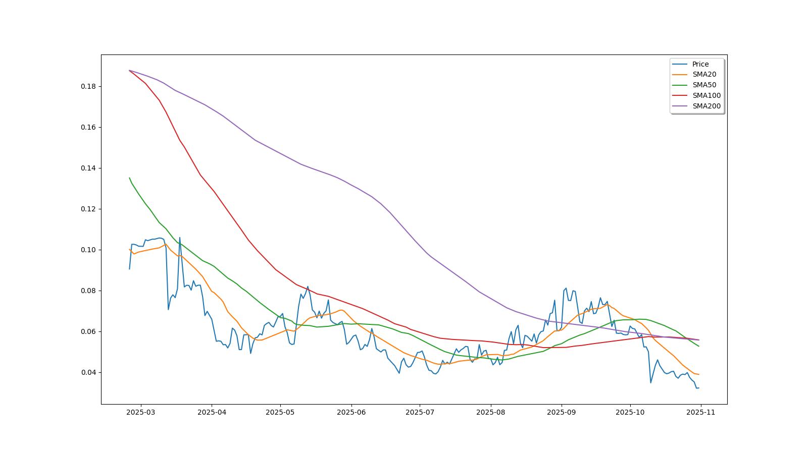 Massive Protocol Simple Moving Averages