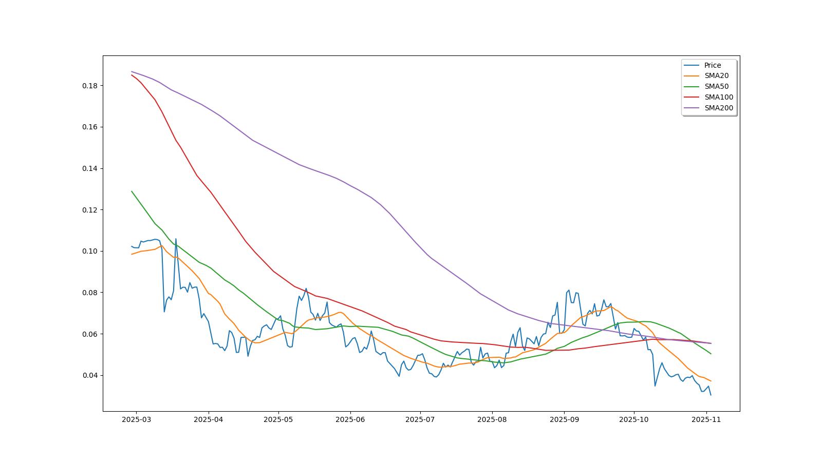 Massive Protocol Simple Moving Averages