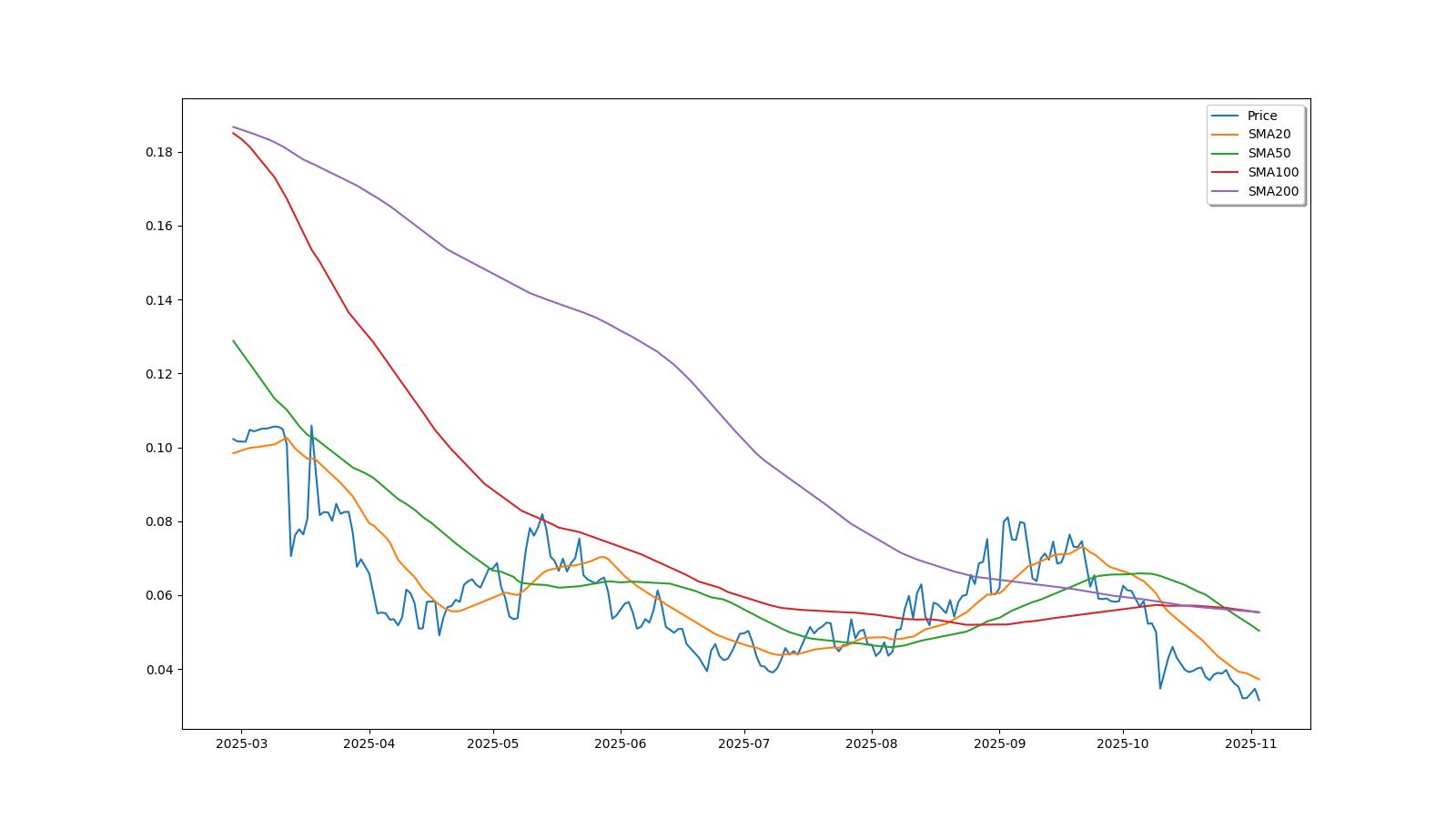 Massive Protocol Simple Moving Averages