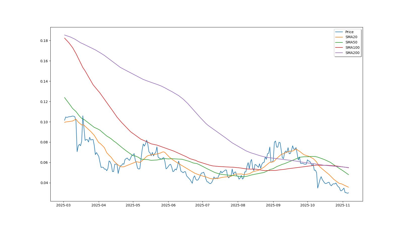 Massive Protocol Simple Moving Averages