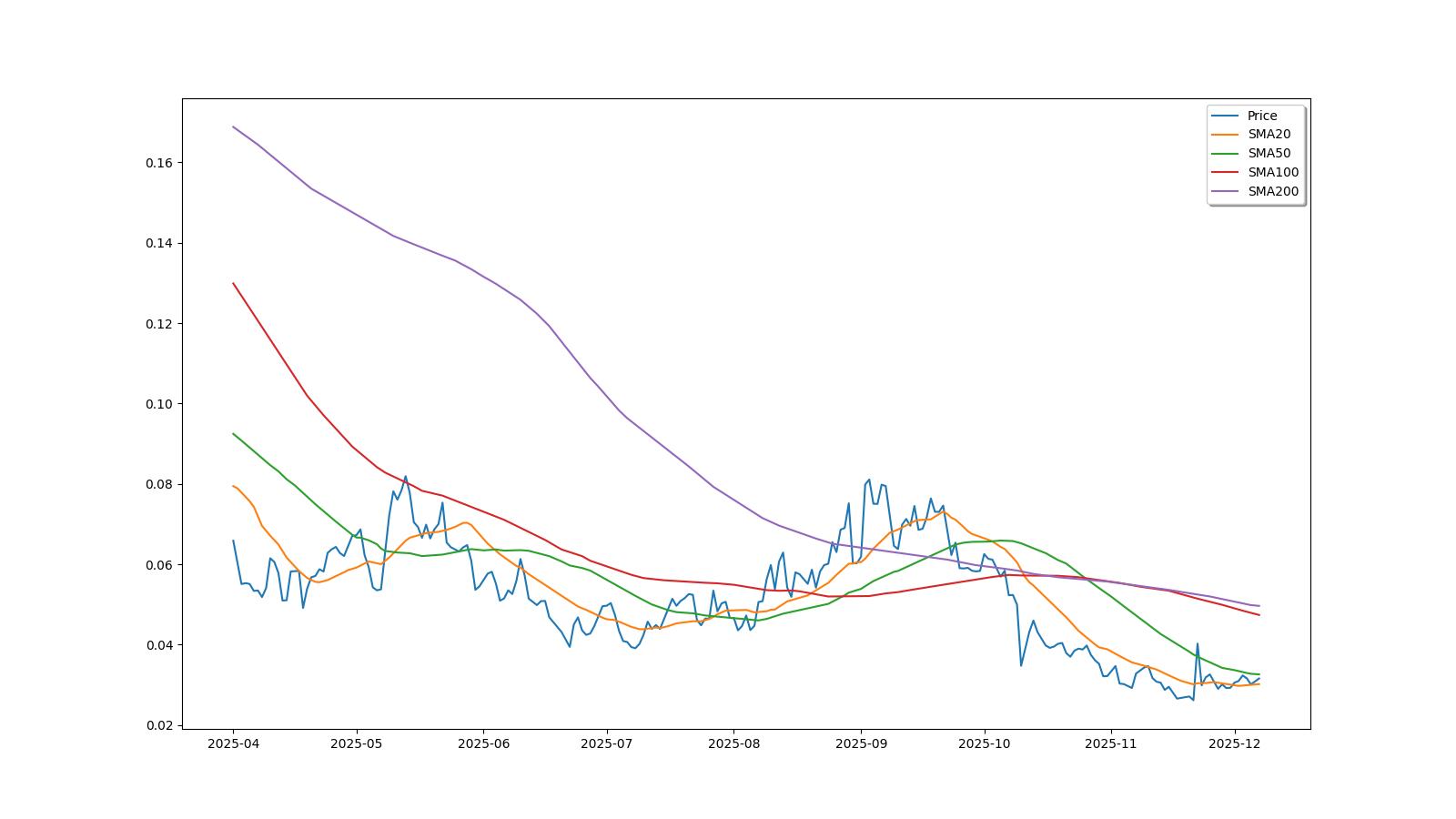 Massive Protocol Simple Moving Averages