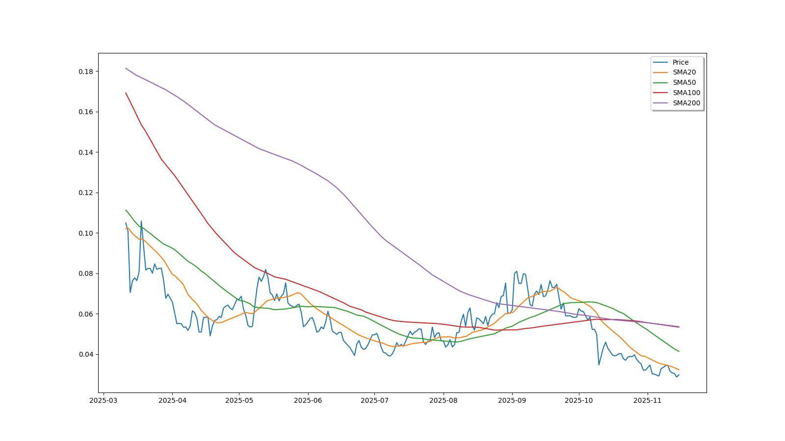 Massive Protocol Simple Moving Averages