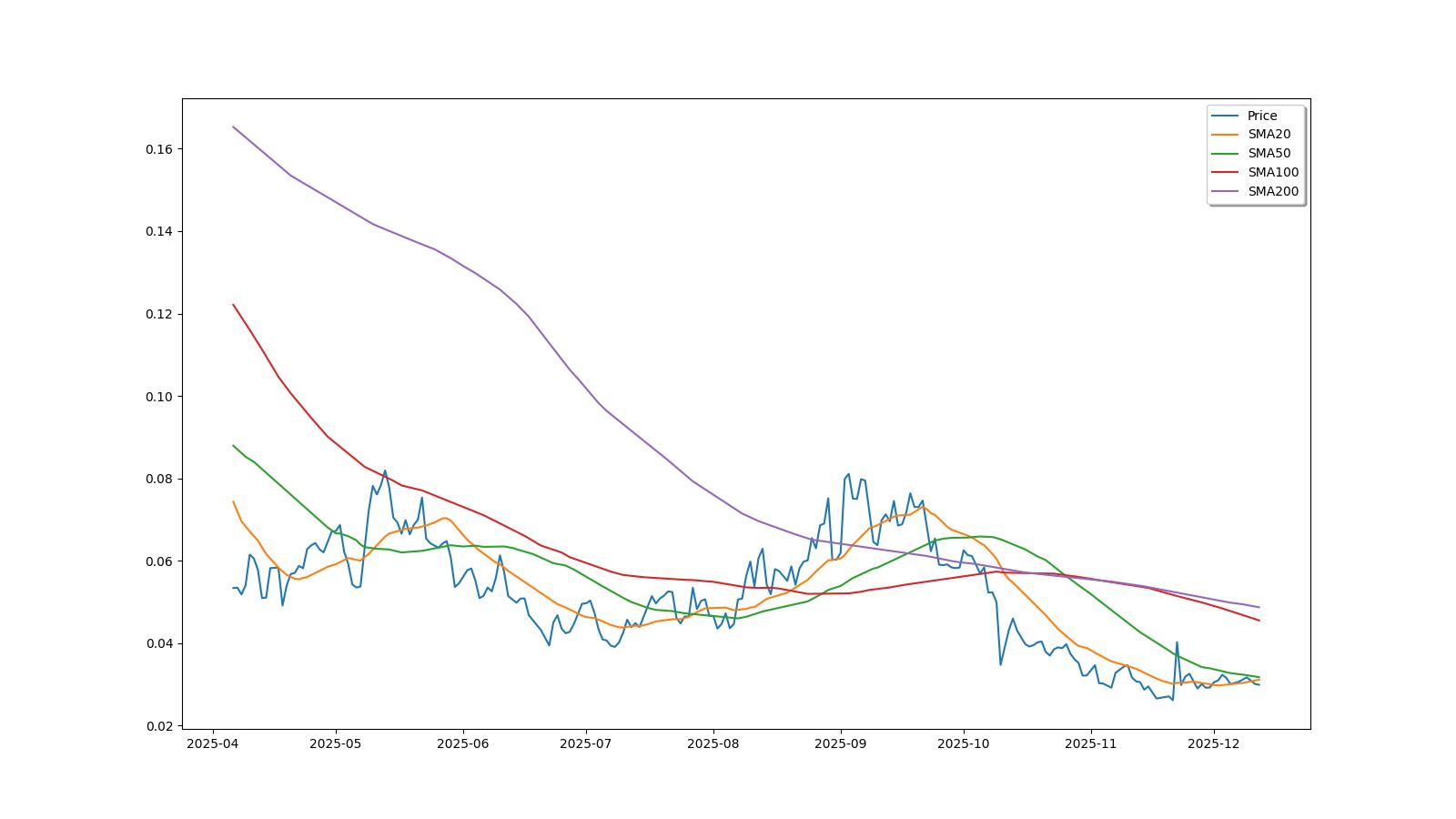Massive Protocol Simple Moving Averages