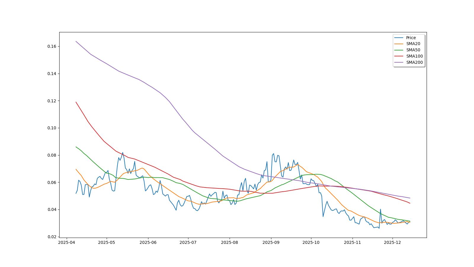 Massive Protocol Simple Moving Averages