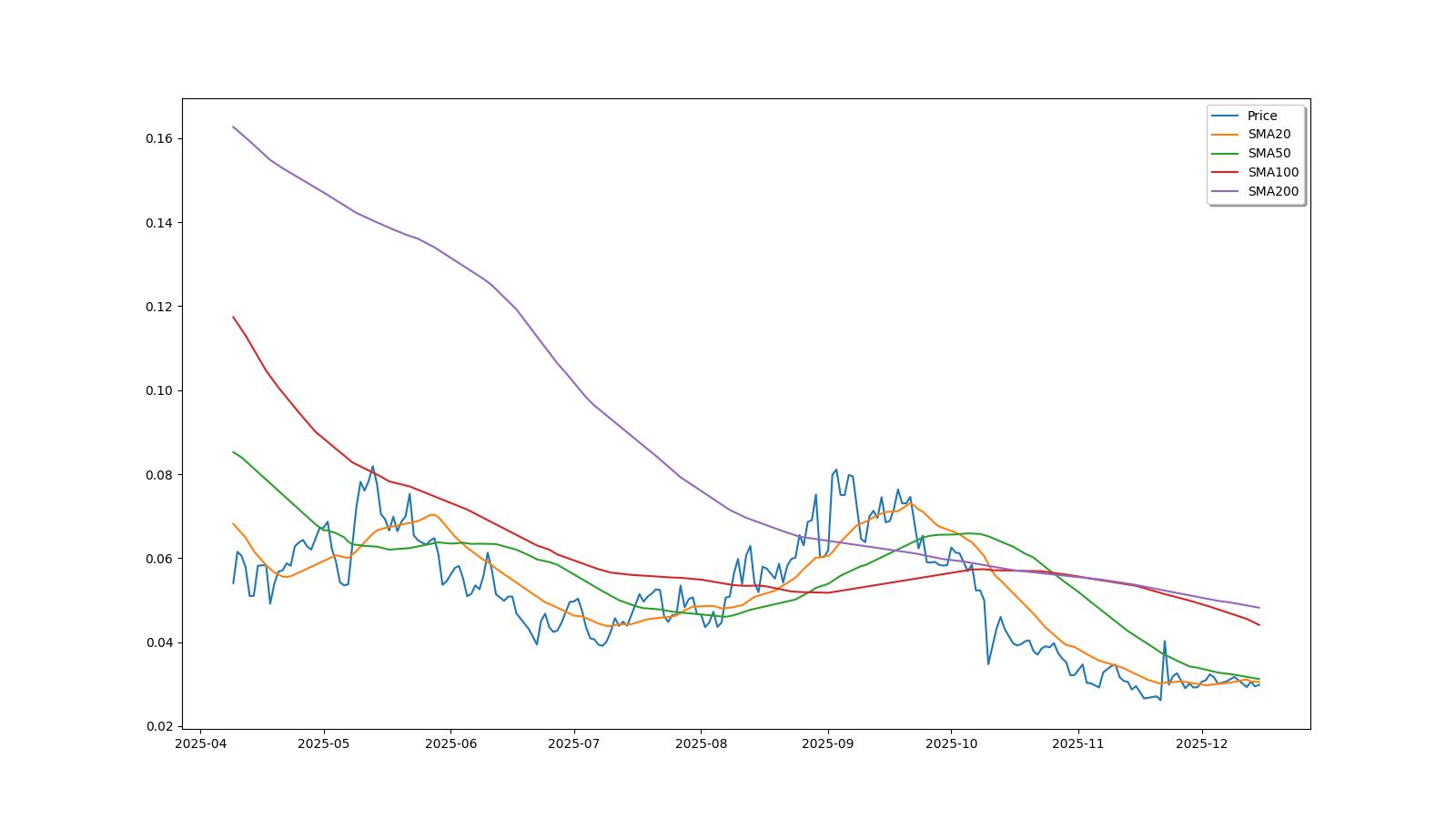 Massive Protocol Simple Moving Averages