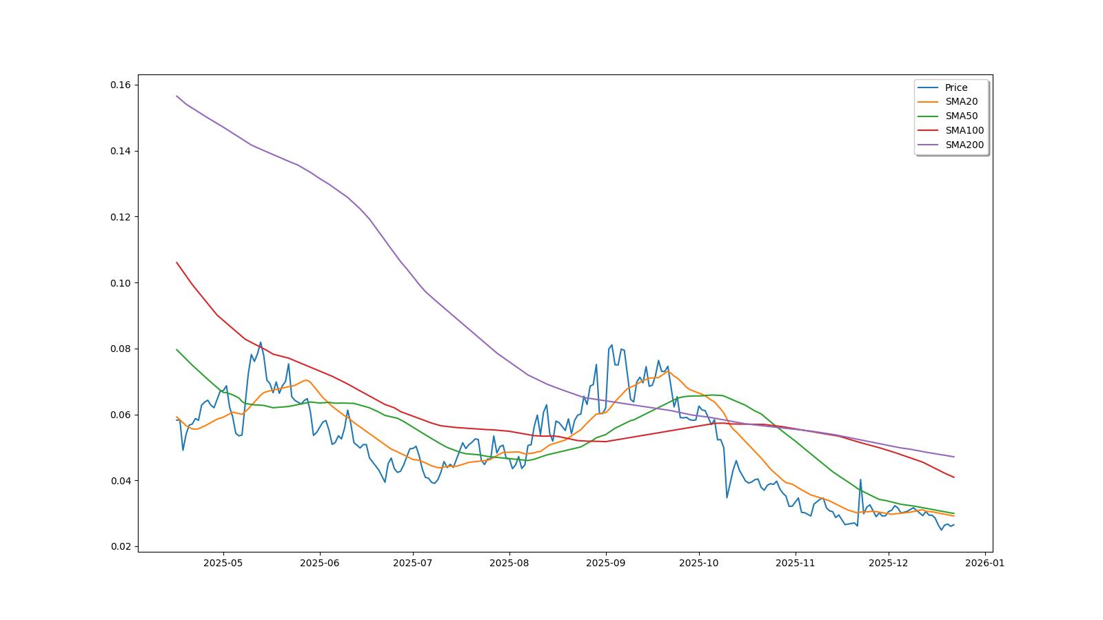 Massive Protocol Simple Moving Averages