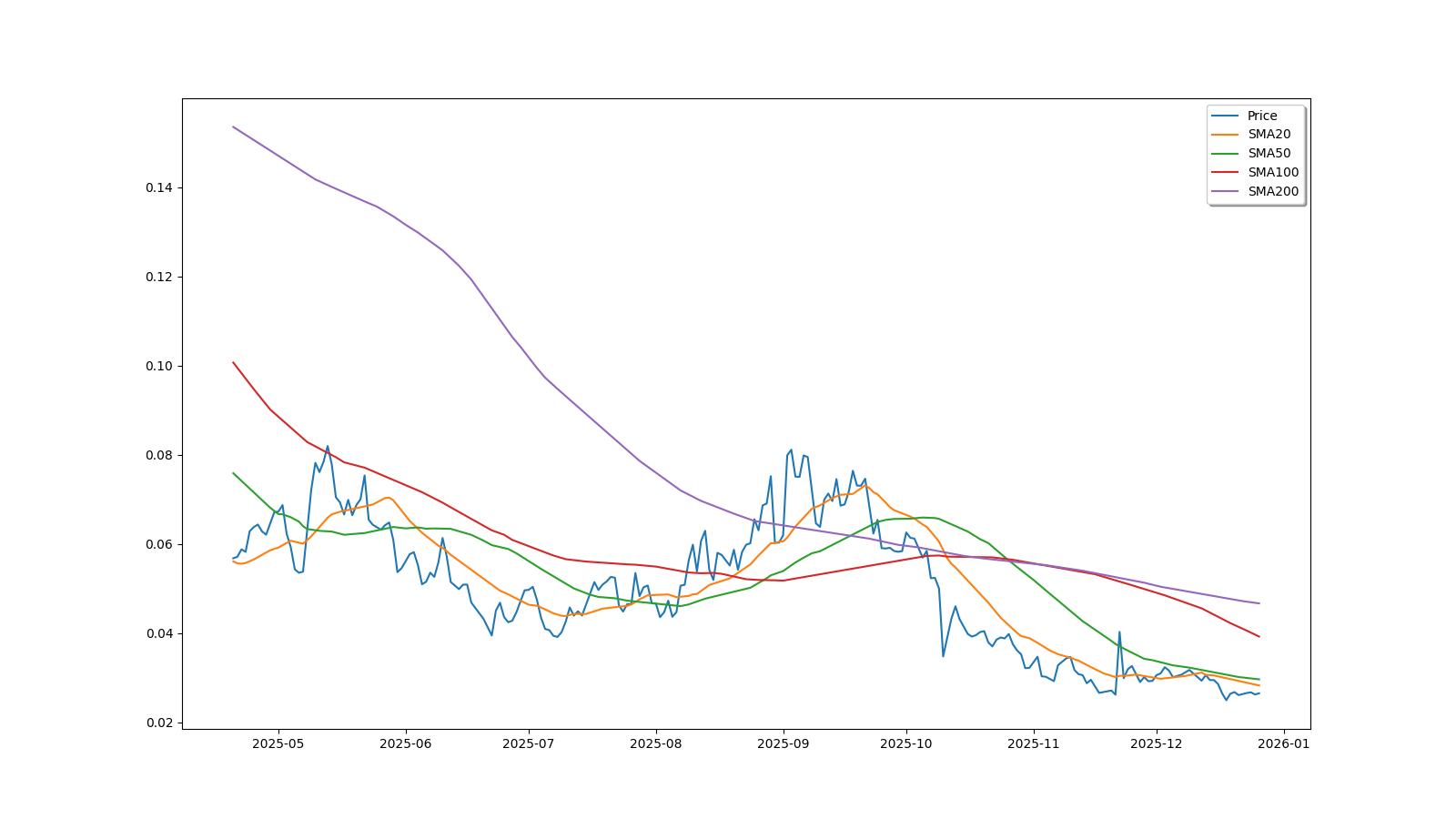 Massive Protocol Simple Moving Averages
