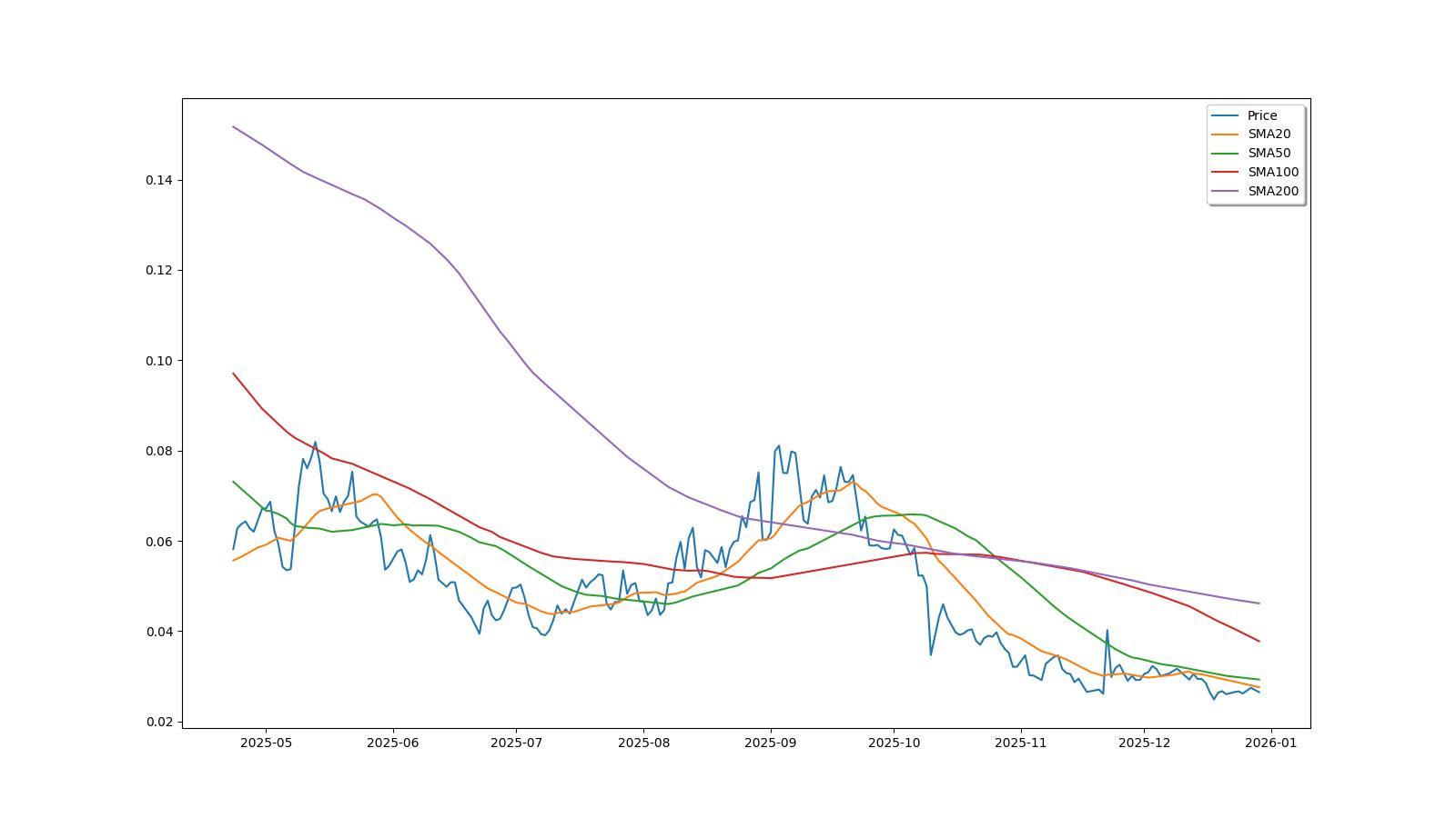 Massive Protocol Simple Moving Averages