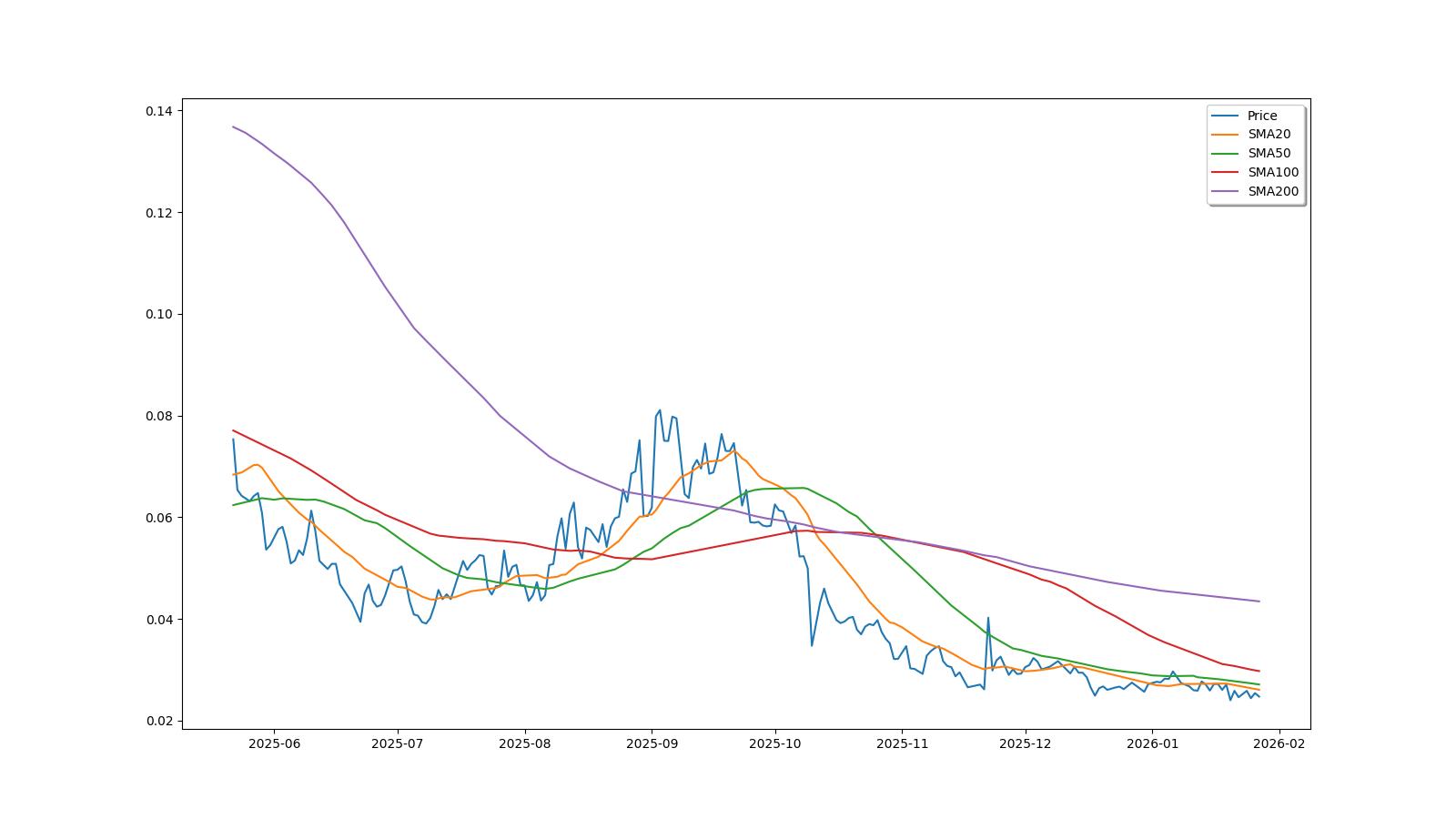 Massive Protocol Simple Moving Averages
