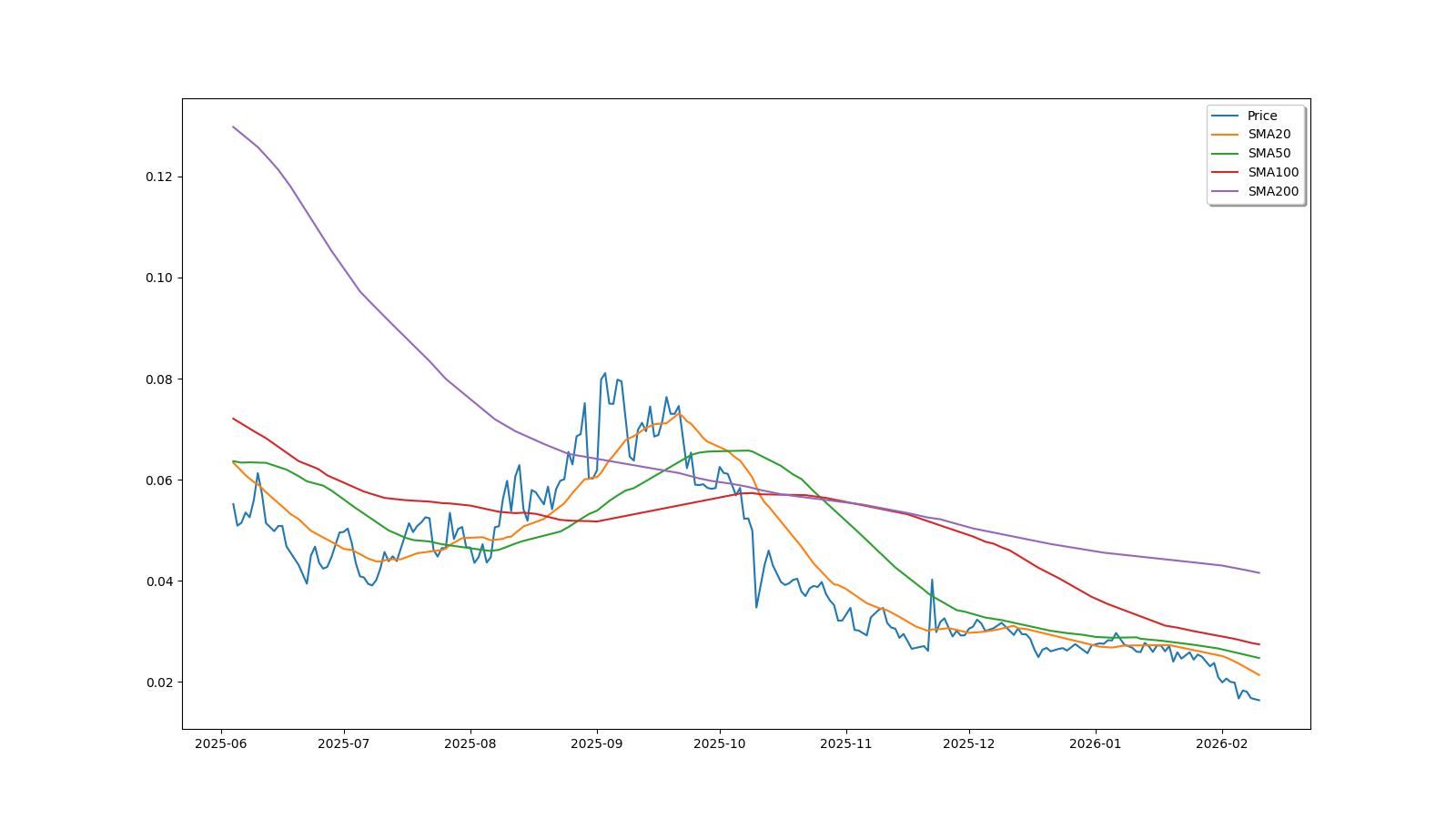 Massive Protocol Simple Moving Averages