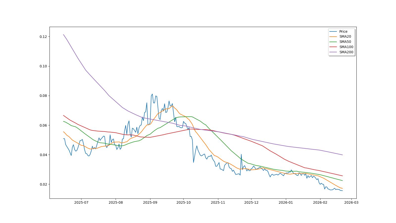 Massive Protocol Simple Moving Averages