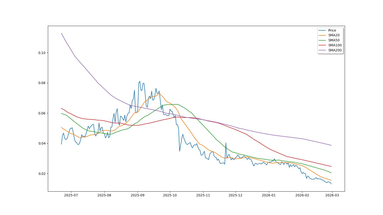 Massive Protocol Simple Moving Averages