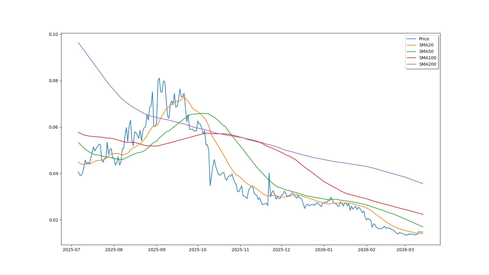 Massive Protocol Simple Moving Averages