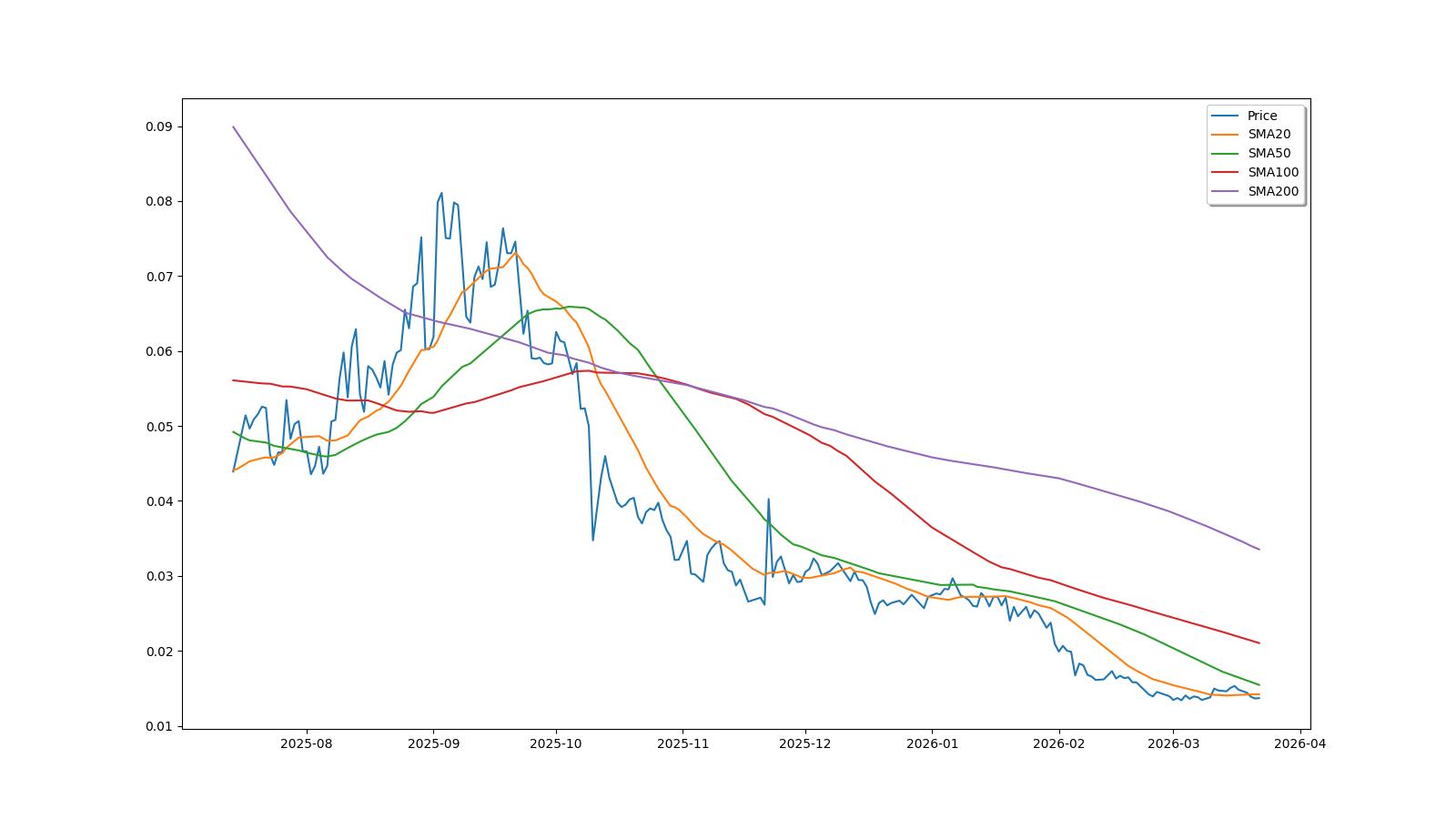 Massive Protocol Simple Moving Averages