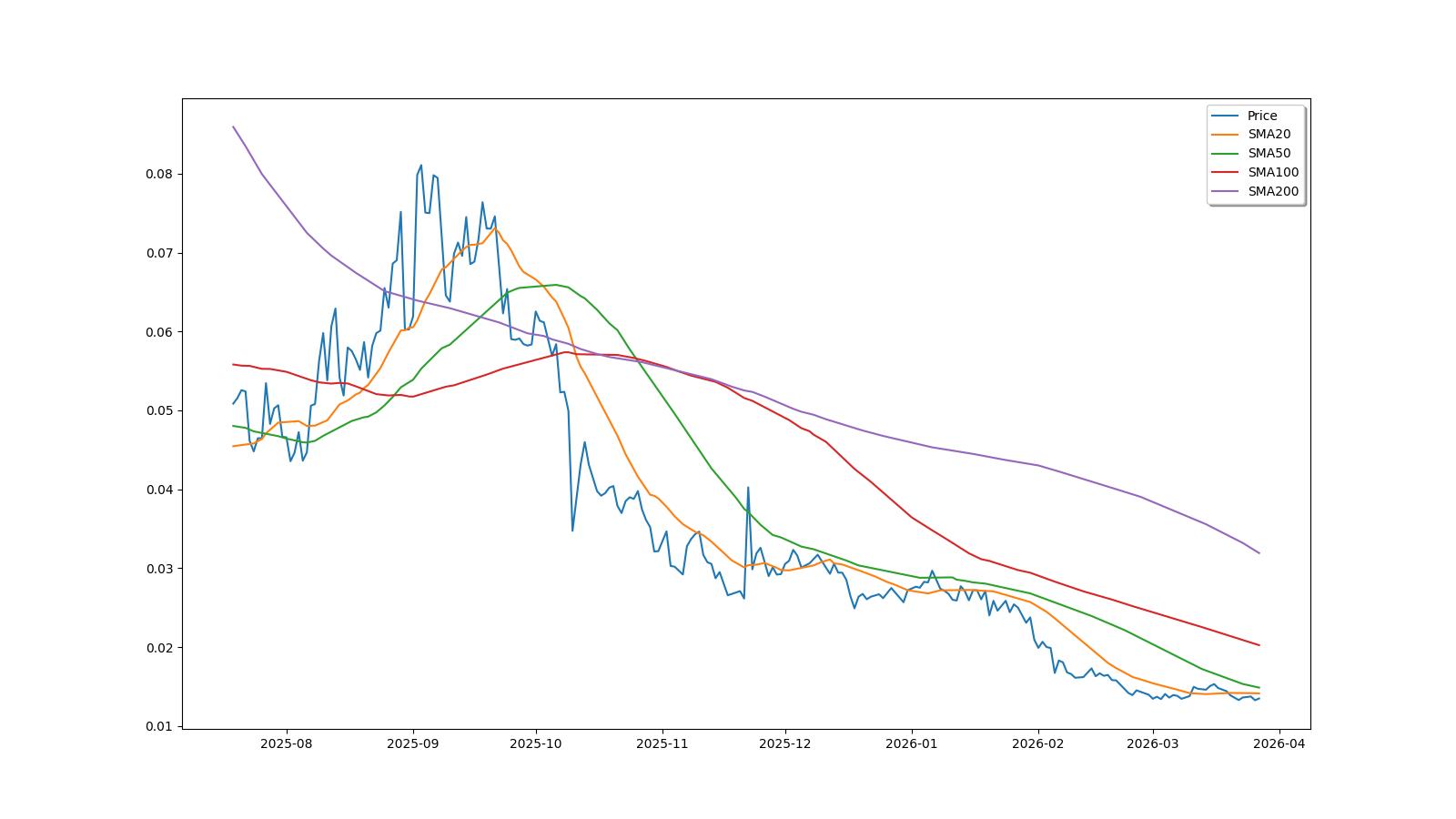Massive Protocol Simple Moving Averages