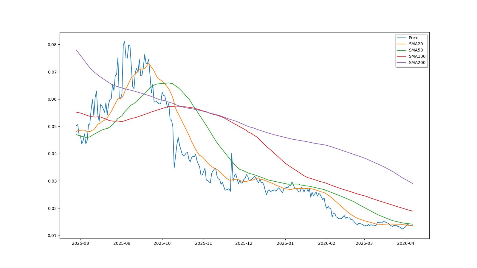 Massive Protocol Simple Moving Averages