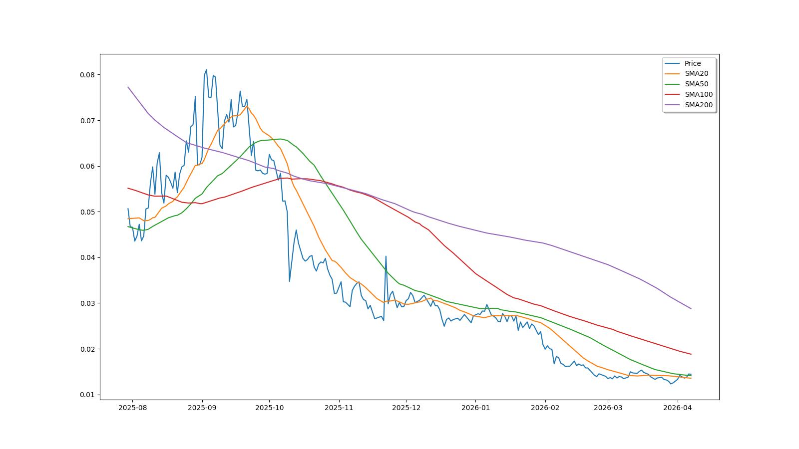 Massive Protocol Simple Moving Averages