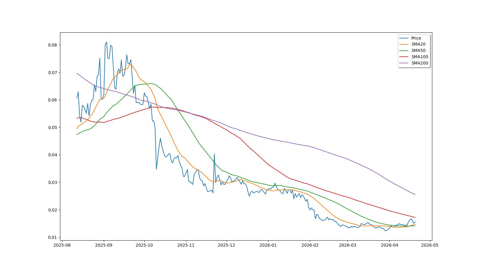 Massive Protocol Simple Moving Averages