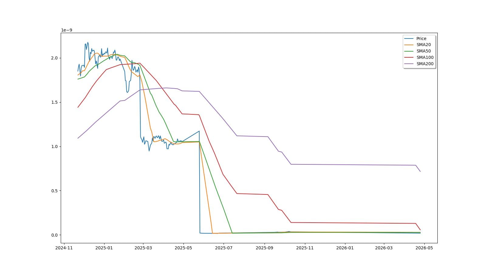 Matador Token Simple Moving Averages