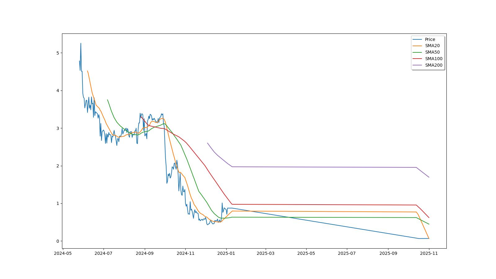 MATAR AI Simple Moving Averages