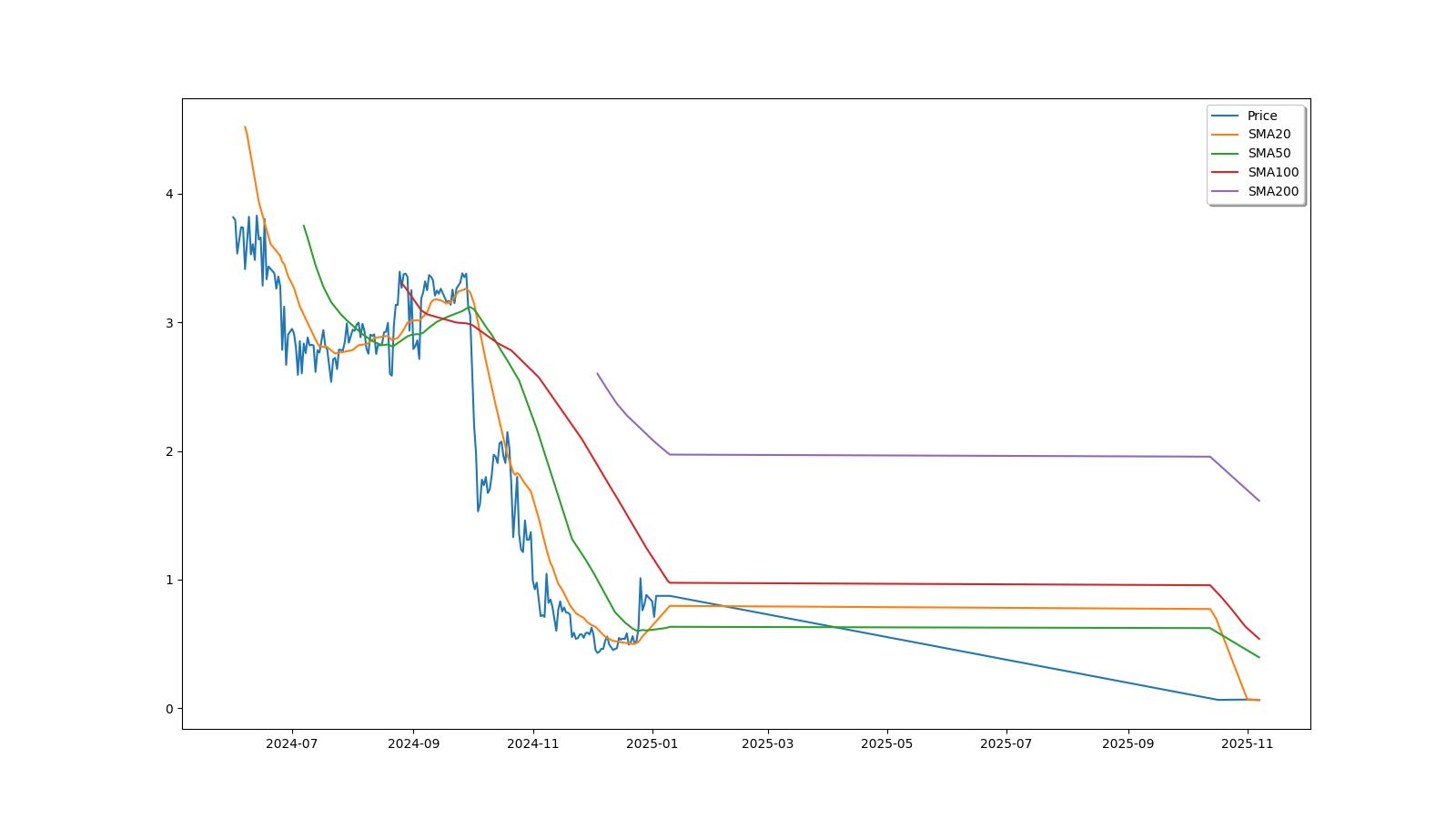 MATAR AI Simple Moving Averages