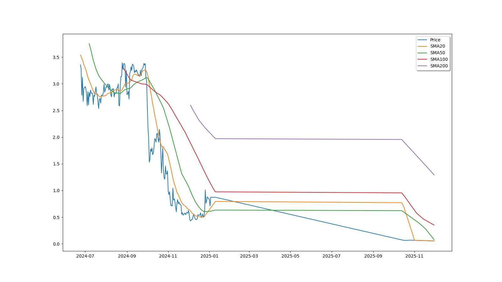 MATAR AI Simple Moving Averages
