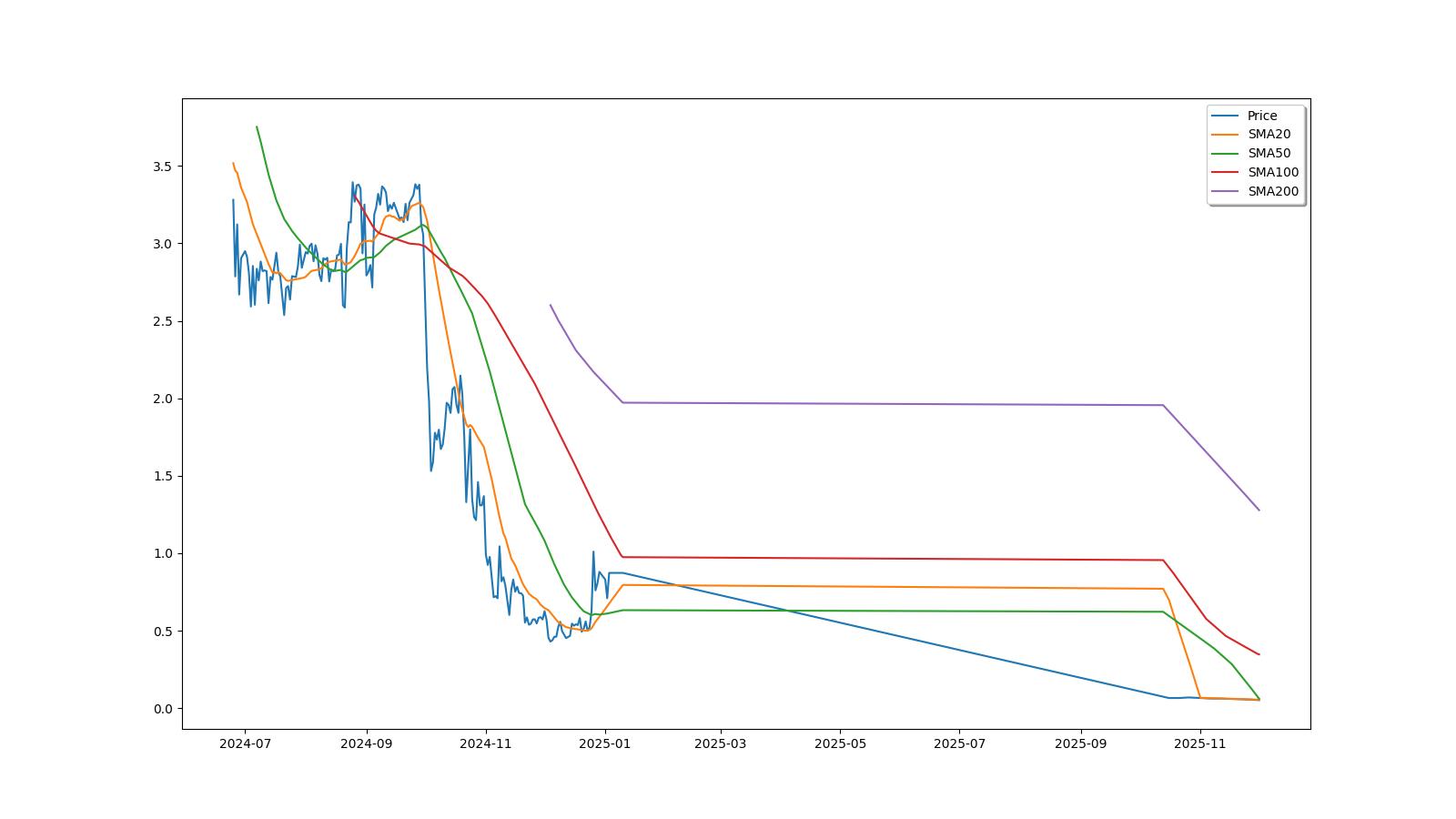 MATAR AI Simple Moving Averages
