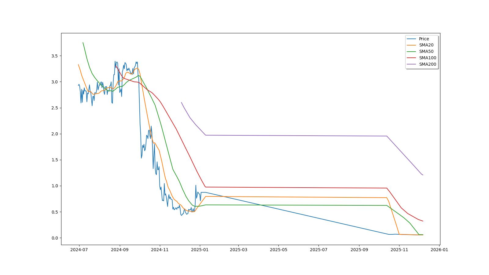 MATAR AI Simple Moving Averages