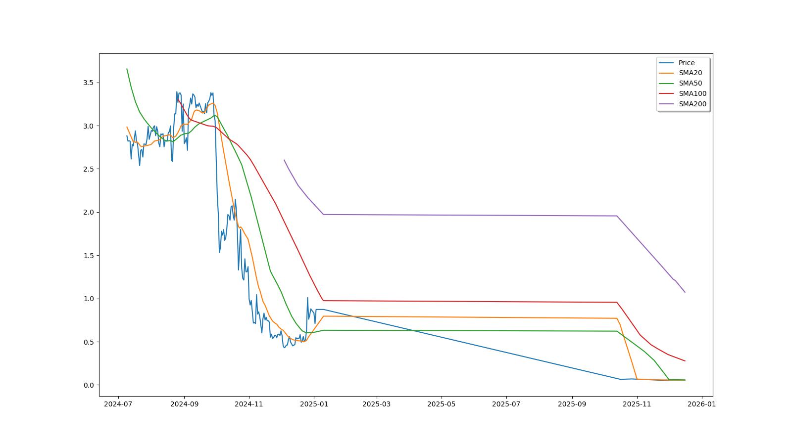 MATAR AI Simple Moving Averages